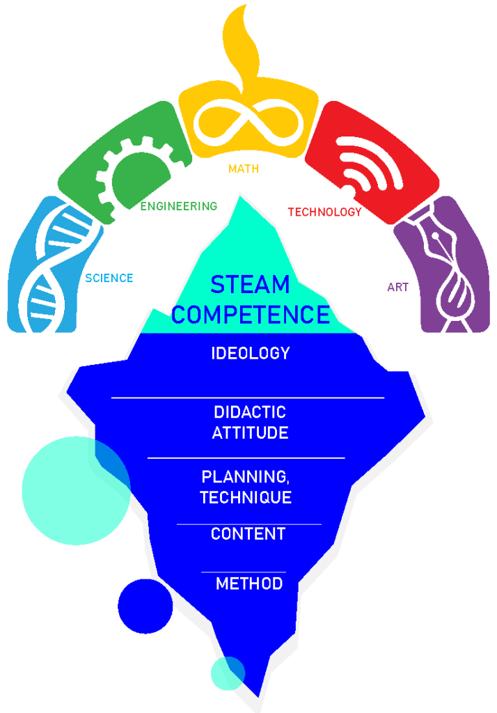 STEAM » Ideology and Methodology